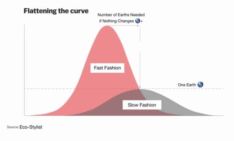 Fast Fashion: This Curve Needs to Be Flattened Too | Eco-Stylist